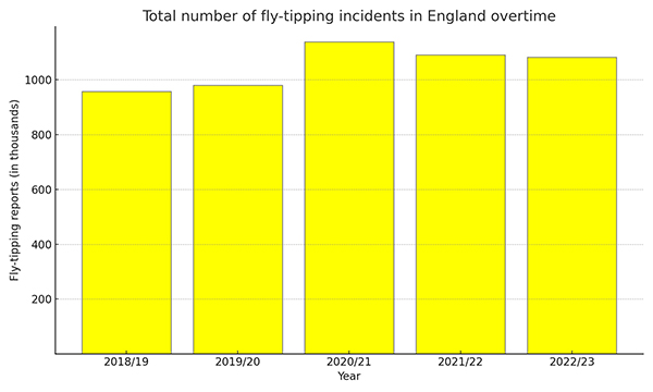 Fly-tipping statistics UK - How common is fly-tipping in 2023? | HIPPO